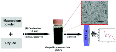 Graphitic porous carbon: efficient synthesis by a combustion method and ...