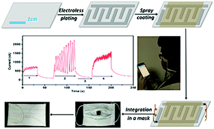 A flexible humidity sensor based on silk fabrics for human respiration ...
