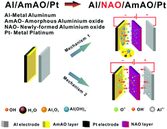 A novel and simple aluminium/sol–gel-derived amorphous aluminium oxide ...