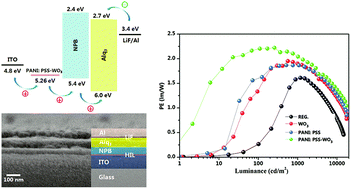 Doped polyaniline-hybridized tungsten oxide nanocrystals as hole ...