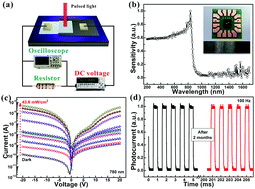 A room-temperature near-infrared photodetector based on a MoS2/CdTe p–n ...