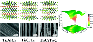 Novel two-dimensional Ti3C2Tx MXenes/nano-carbon sphere hybrids for high-performance microwave ...