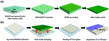 Improving light extraction of flexible OLEDs using a mechanically ...