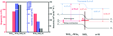High-performance WO3−x-WSe2/SiO2/n-Si heterojunction near-infrared ...