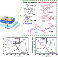 High-performance ternary polymer solar cells using wide-bandgap biaxially extended octithiophene ...