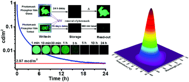Trap distribution tailoring guided design of super-long-persistent ...