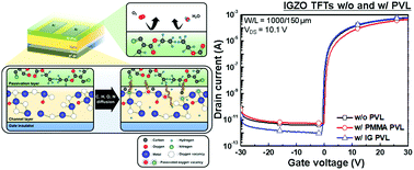 A selectively processible instant glue passivation layer for indium ...