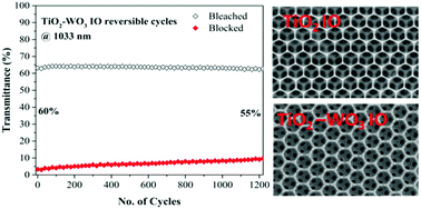 TiO2–WO3 core–shell inverse opal structure with enhanced electrochromic ...