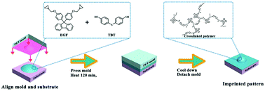 A novel high-refractive index episulfide-thiol polymer for ...