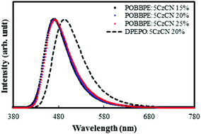 Blue-shifted emission color and high quantum efficiency in solution ...