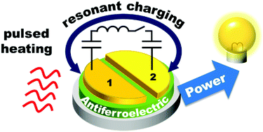 Combining inverse and conventional pyroelectricity in antiferroelectric ...