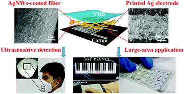 Supersensitive all-fabric pressure sensors using printed textile ...