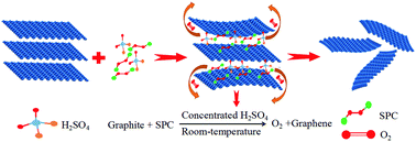 One-step room-temperature exfoliation of graphite to 100% few-layer ...