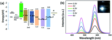 A highly efficient white quantum dot light-emitting diode employing ...