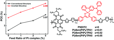 Pt complex-based terpolymer acceptors linked through ancillary ligand ...