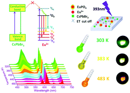 CsPbBr3/EuPO4 dual-phase devitrified glass for highly sensitive self ...