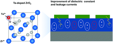 Simultaneous improvement of the dielectric constant and leakage ...