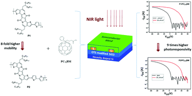 NIR polymers and phototransistors - Journal of Materials Chemistry C ...