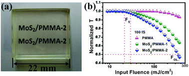 Optical limiting properties of a few-layer MoS2/PMMA composite under ...