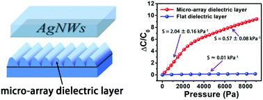 A highly sensitive and flexible capacitive pressure sensor based on a ...