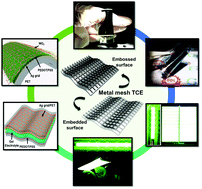 Flexible transparent conducting electrodes based on metal meshes for ...
