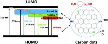 Surface state modulation of red emitting carbon dots for white light ...