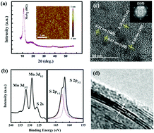 Layer-dependent photoresponse of 2D MoS2 films prepared by pulsed laser ...