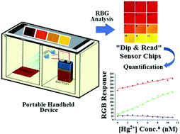 Colorimetric detection and ratiometric quantification of mercury(ii) using azophenol dye: ‘dip ...