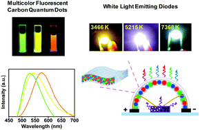 Direct blending of multicolor carbon quantum dots into fluorescent ...