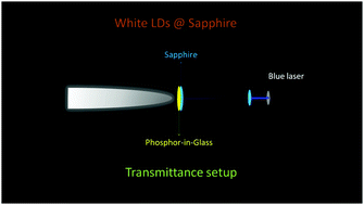 Improving the luminous efficacy and resistance to blue laser irradiation of phosphor-in-glass ...