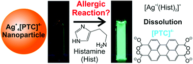 Fluorescence-based histamine sensing with inorganic–organic hybrid ...