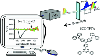 Using ultra-fast spectroscopy to probe the excited state dynamics of a ...