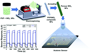 Template based sintering of WO3 nanoparticles into porous tungsten oxide nanofibers for acetone ...