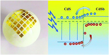 Highly flexible self-powered photodetectors based on core–shell Sb/CdS nanowires - Journal of ...