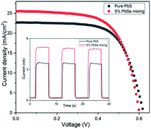Enhanced mobility in PbS quantum dot films via PbSe quantum dot mixing ...