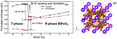 Bi vacancy formation in BiFeO3 epitaxial thin films under compressive ...
