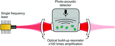 Cavity-enhanced cantilever-enhanced photo-acoustic spectroscopy ...