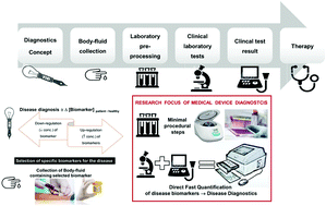 Advances in nanoplasmonic biosensors for clinical applications ...