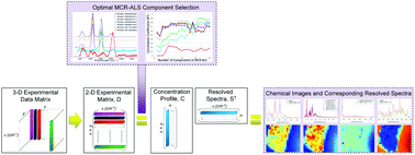 A novel multivariate curve resolution-alternating least squares (MCR-ALS) methodology for ...