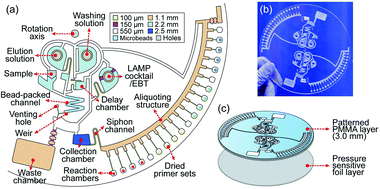 Combination of a centrifugal microfluidic device with a solution-loading cartridge for fully ...