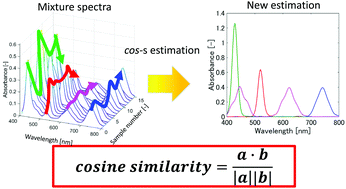 An initial estimation method using cosine similarity for multivariate ...