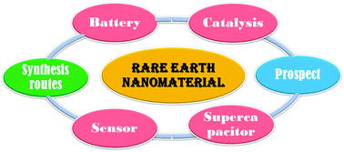 The electrochemical applications of rare earth-based nanomaterials ...