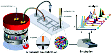 Streamlined digital bioassays with a 3D printed sample changer ...