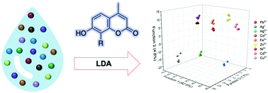 A fluorescent three-sensor array for heavy metals in environmental ...