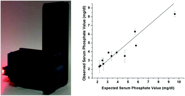 Measurement of serum phosphate levels using a mobile sensor - Analyst ...