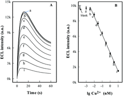 A ratiometric electrochemiluminescence method using a single ...