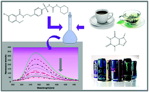 An inner filter effect based sensing system for the determination of ...