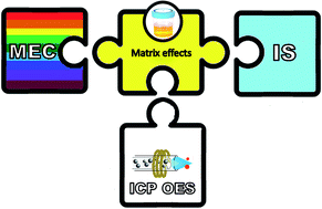 Calibration strategies to correct for matrix effects in direct analysis ...