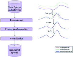 Scalable calibration transfer without standards via dynamic time ...