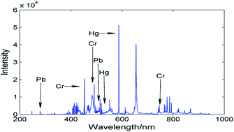 Quantitative analysis of toxic elements in polypropylene (PP) via laser ...
